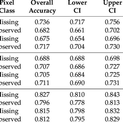 random forest binary classification results by image date ordered by