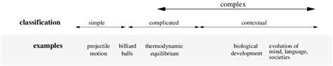 An Initial Complexity Scale In This Framework There Are Not Simple And