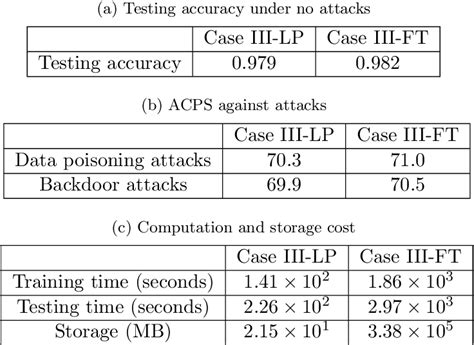 table 1 from pre trained encoders in self supervised learning improve secure and privacy