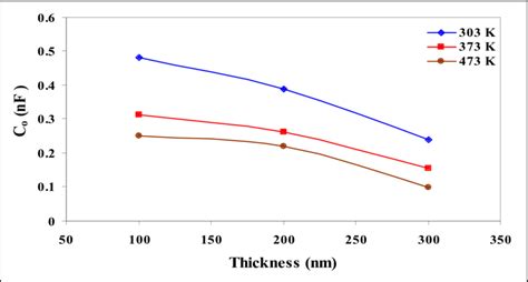 Variation Of Capacitance As A Function Of Reverse Bias Voltage For Download Scientific Diagram