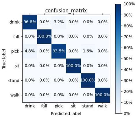 Fmcw Radar Human Action Recognition Based On Asymmetric Convolutional