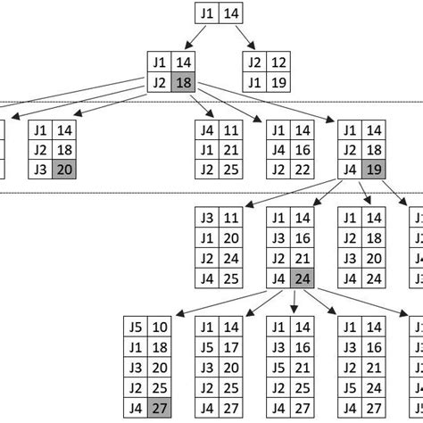Operation Scheme Of The Neh First Algorithm Download Scientific Diagram