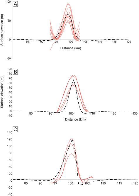 Comparison Between Real Topographic Profiles Of Wrinkle Ridges Red Download Scientific