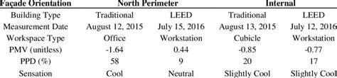 Summer Seasonal Thermal Comfort Analysis Comparative Results
