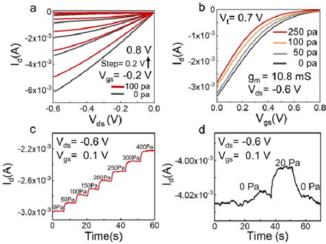 Electrical Performance Of An Oect Iontronic Pressure Sensor A Output Download Scientific