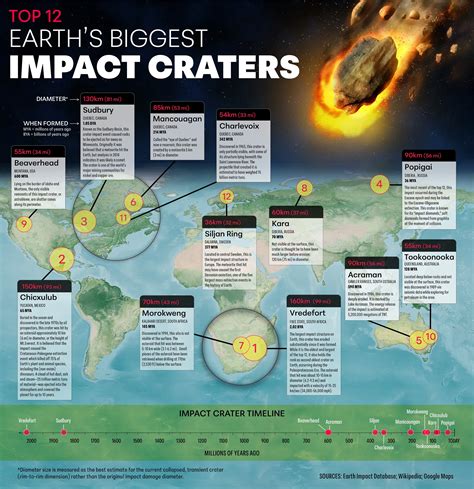 Top 12 Biggest Impact Craters On Earth Voronoi