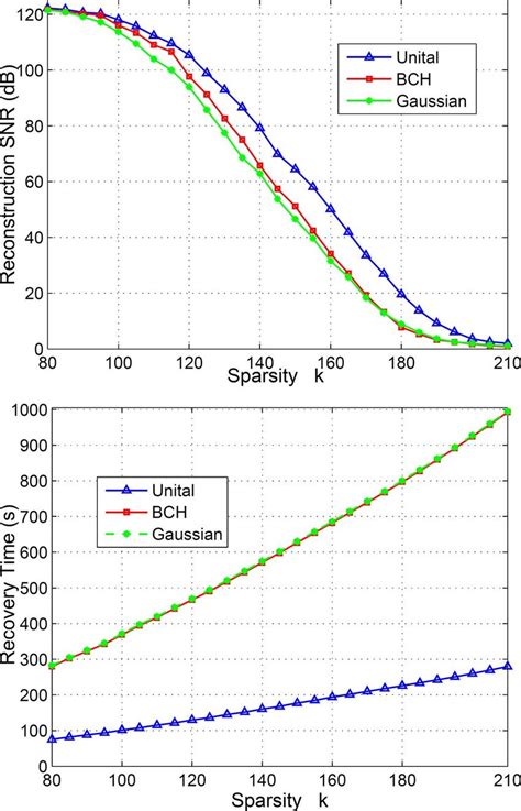 The Reconstruction Snr And Recovery Time Of Noiseless Signals The Bch