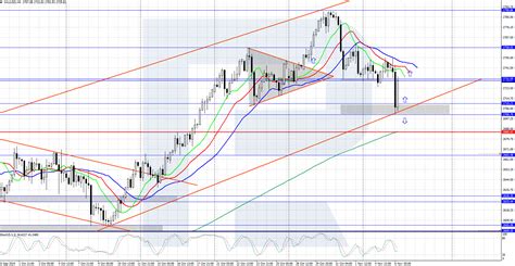 Gold Xauusd Continues To Correct Falling To 2700 Usd Roboforex