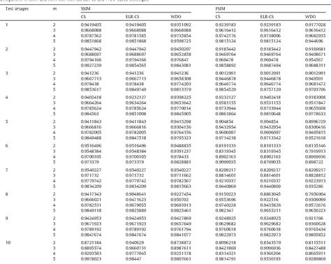 Table 7 From Cuckoo Search Algorithm And Wind Driven Optimization Based