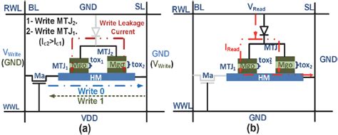 Figure 1 From Area Efficient Spin Orbit Torque Magnetic Random Access