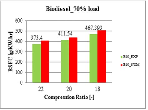 Bsfc Comparison Values For Biodiesel B10 Download Scientific Diagram