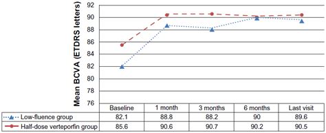 Comparison Of Efficacy Between Low Fluence And Half Dose Verteporfin P Opth