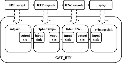 Structure Of Gstreamer System Download Scientific Diagram