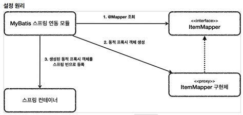 Spring 스프링 Db 2편 4 5 Mybatis 적용3 분석