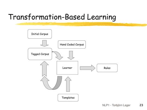 Ppt Part Of Speech Tagging Powerpoint Presentation Free Download Id6025656
