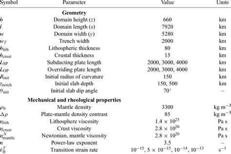 Numerical Model Parameters Download Table