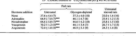Table 1 From Stimulation Of 1 14 C Oleate Oxidation To 14 Co 2 In