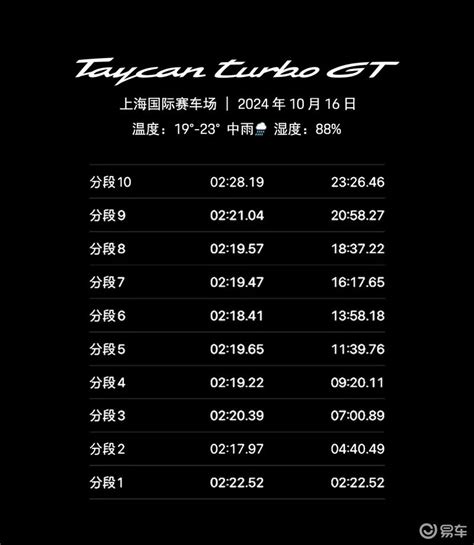 保时捷taycan Turbo Gt以2分11秒28创上赛最快量产车圈速纪录易车
