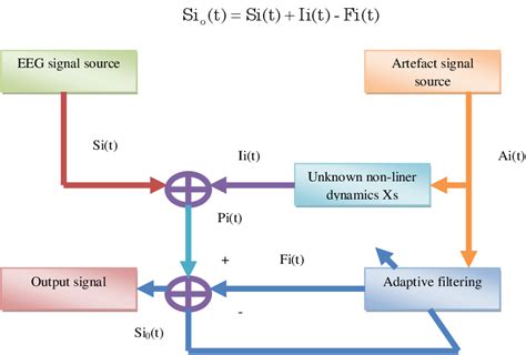 Figure 1 From Adaptive Filtering In Eeg Signal For Artifacts Removal