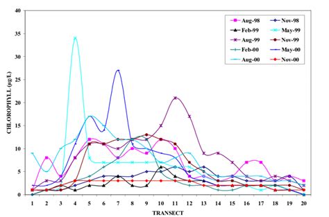 Mean Chlorophyll Concentrations µg L 1 By Transect For The Homosassa Download Scientific