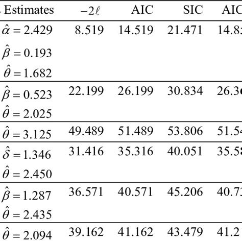 Ml Estimates And Comparison Of Distributions Using Simulated Data Set