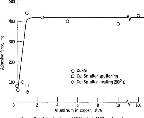 Figure 7 From A Review Of Surface Segregation Adhesion And Friction