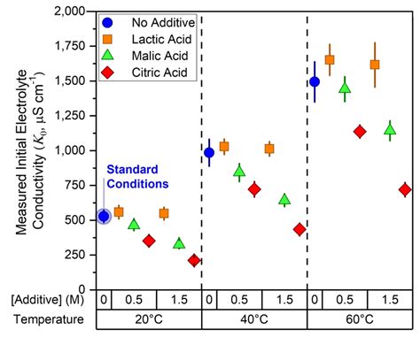 Initial Measured Conductivity Values κ0 μs Cm⁻¹ Of Electrolyte Download Scientific Diagram