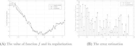 The sought solution and regularized slution with ϵ 0 25 a The value