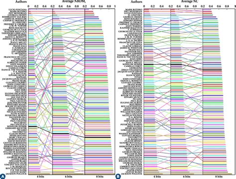 Average Normalized Block Decomposition Method Using Nbdm 1 A And