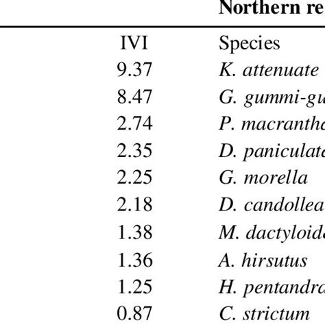 Ten Dominant Endemic Trees In The Tropical Rain Forests Of Western