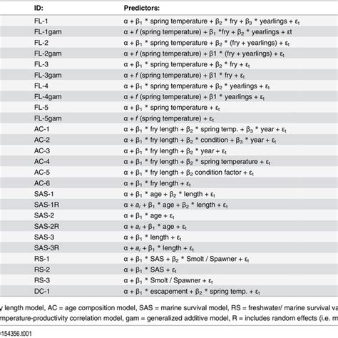 Candidate Models For Intermediate Deterministic Relationships Download Table