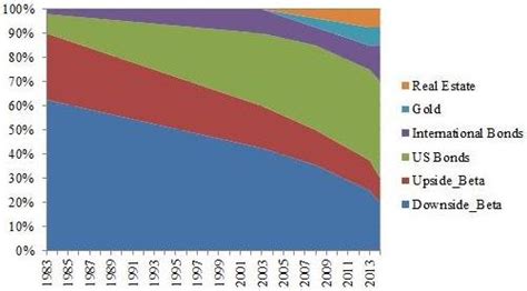 Target Date Glide Path Model For Portfolio Construction Download Scientific Diagram