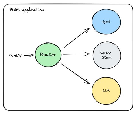 routing in rag driven applications towards data science