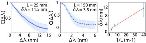 Fiber Length Dependent Characterization A Spectral Correlation