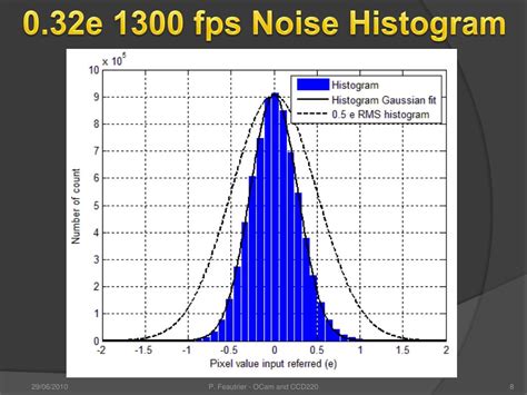 Ppt F Excess Noise Factor F 14 M Mean Gain Powerpoint