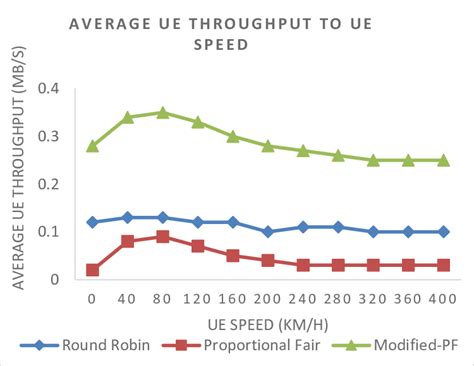 Average Ue Throughput For Single Cell Enodeb Figure 5 Indicates The