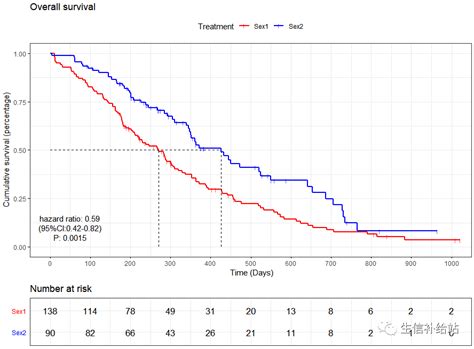 R生存分析 Km曲线 ，值得拥有姓名和颜值 Csdn博客