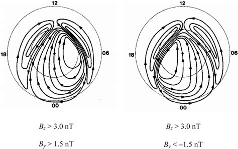 Schematic High Latitude Convection Pattern For Strong Northward Imf B Z