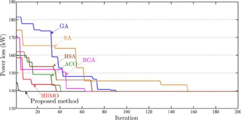 comparison of convergence characteristics of the reconfiguration