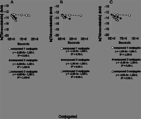 Figure S17 Determination Of Pseudo First Order Reaction Rate Constants