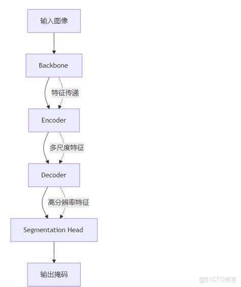 Segmentationmodelspytorch核心架构解析：从backbone到decoder的设计哲学mob6454cc77db30的技术博客51cto博客