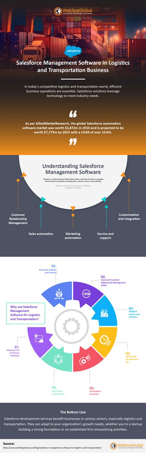 Salesforce Management Software For Logistics And Transportation
