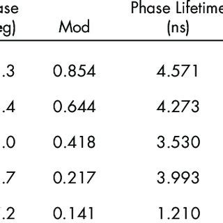 Harmonic Analysis Of A TCSPC Image Download Table