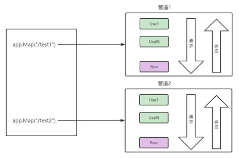 《aspnet Core技术内幕与项目实战》精简集 Webapi32：中间件middleware Functionmc 博客园