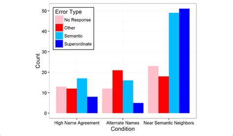 Total Number Of Errors As A Function Of Error Type And Condition Download Scientific Diagram