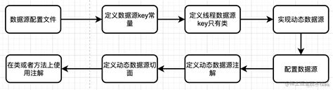 Springboot——动态数据源（多数据源自动切换）小波同学的技术博客51cto博客