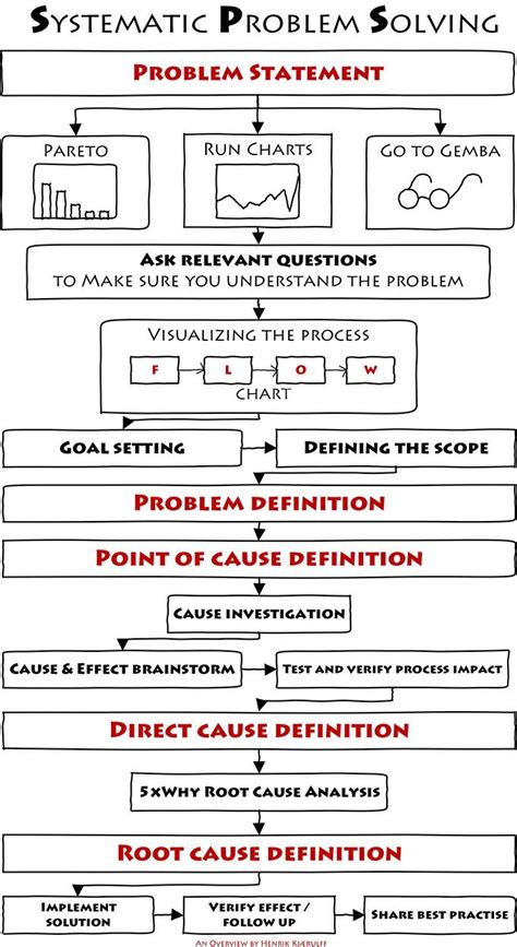 PROBLEM SOLVING Tutorials And How To S Read More On Tipsographic Com Problem Solving