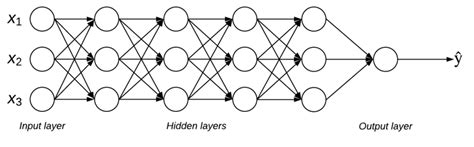 Schematic Representation Of A Fully Connected Deep Neural Network With
