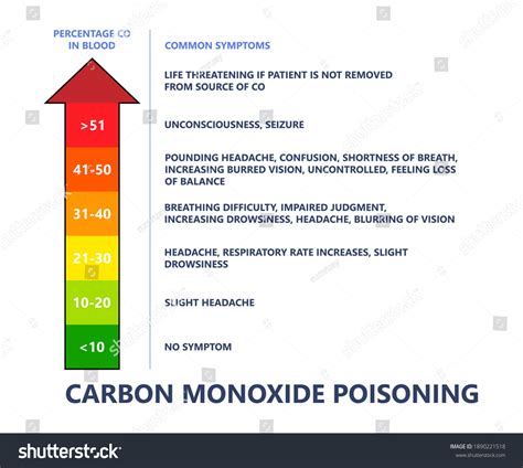 Carbon Monoxide Normal Values