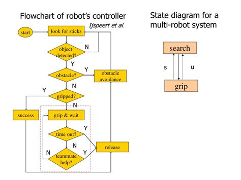Ppt Distributed Control In Multi Agent Systems Design And Analysis Powerpoint Presentation